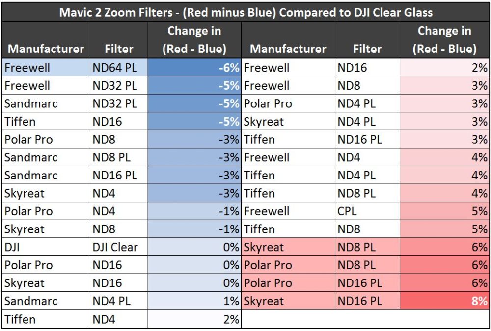 54 Mavic 2 Filters Polar Pro, Tiffen, rest. Which filters are best ...