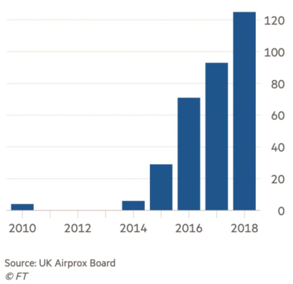 UK Drone incidents rose more than a third in 2018 - DroneDJ