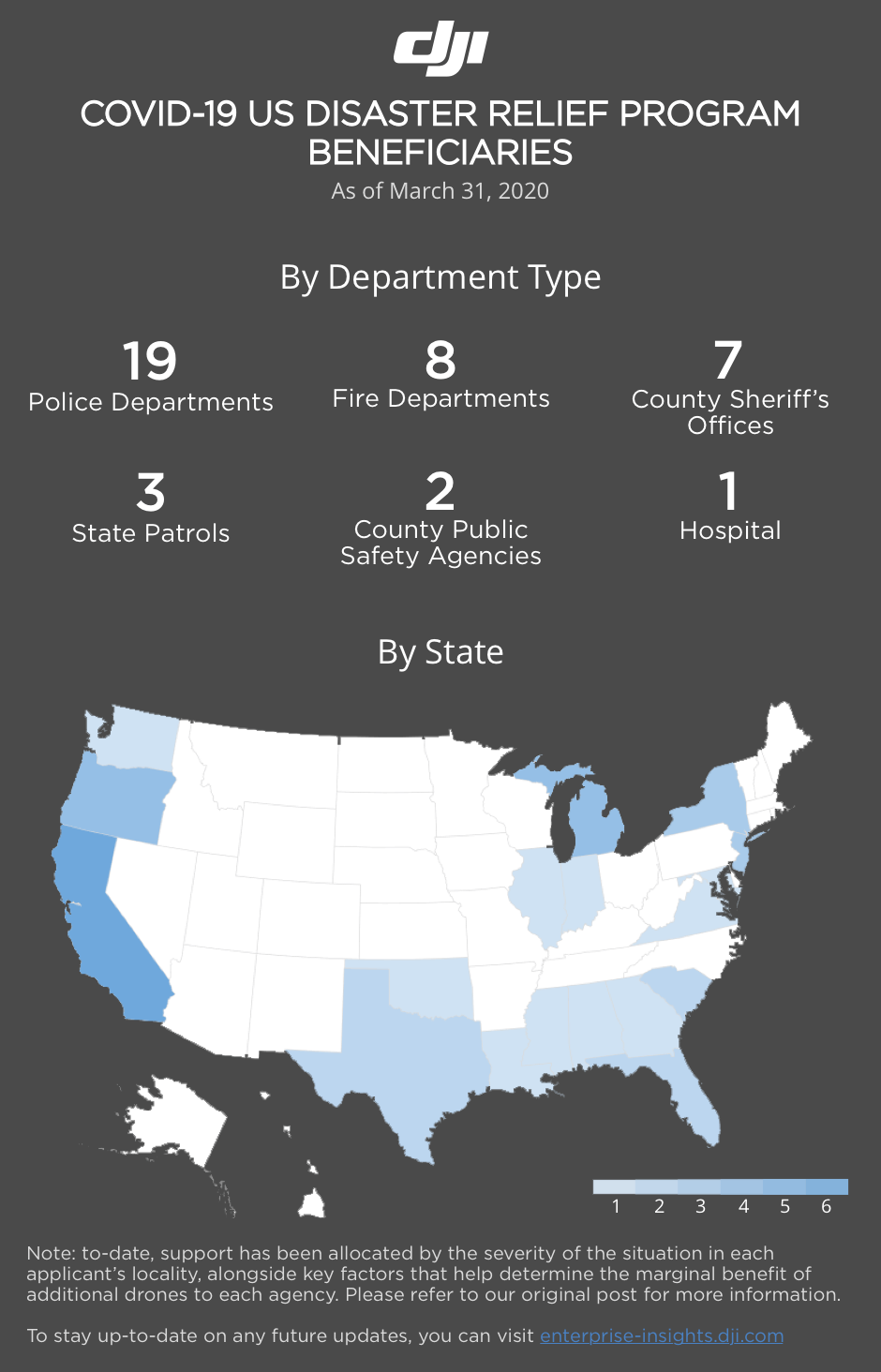 DJI's COVID-19 US disaster relief program statistics