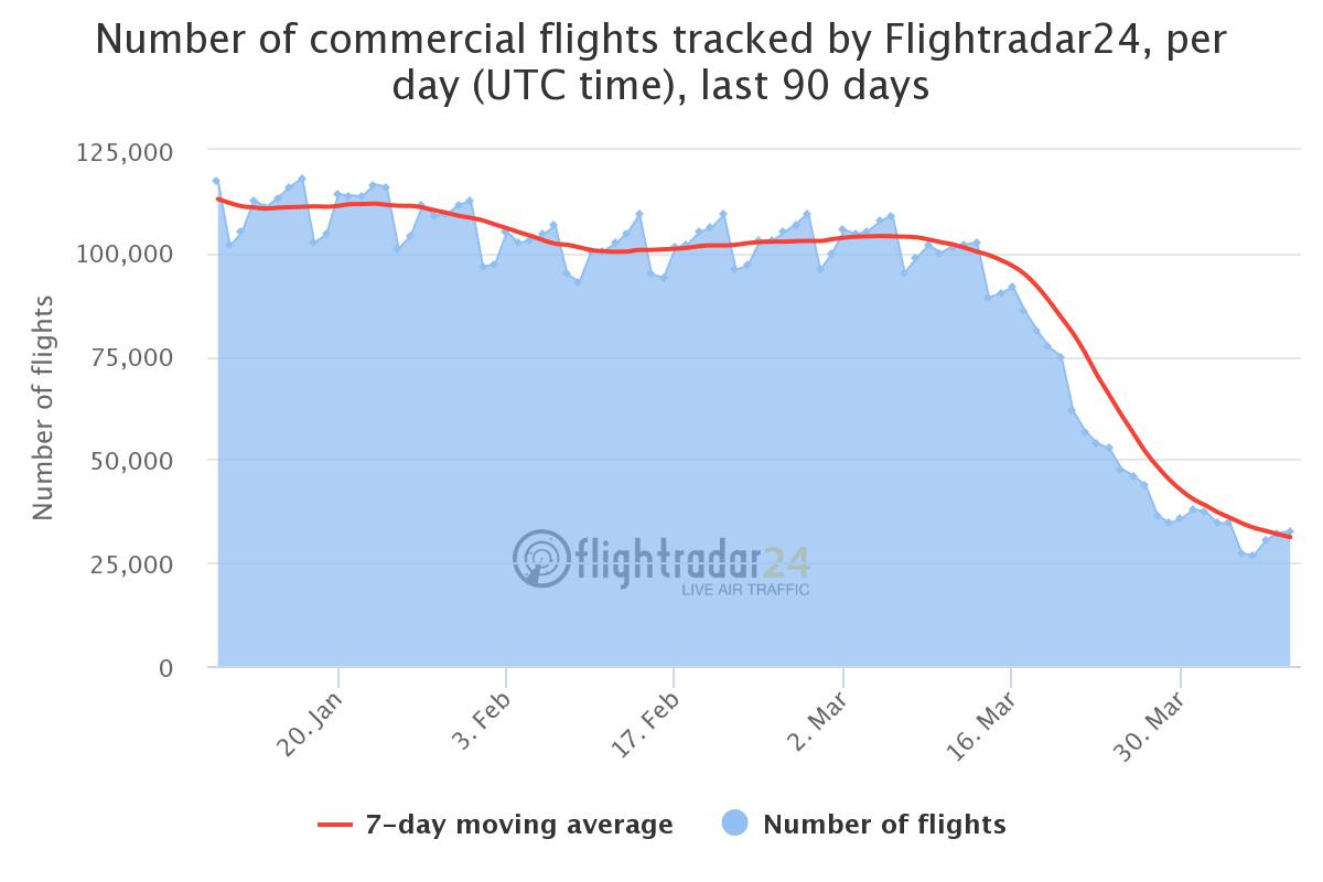 Graphics show drastic drop in air traffic with COVID-19
