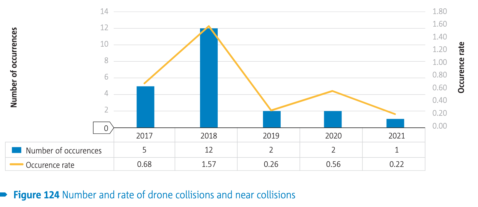 Drone incidents drop in the EASA's 2021 annual safety report