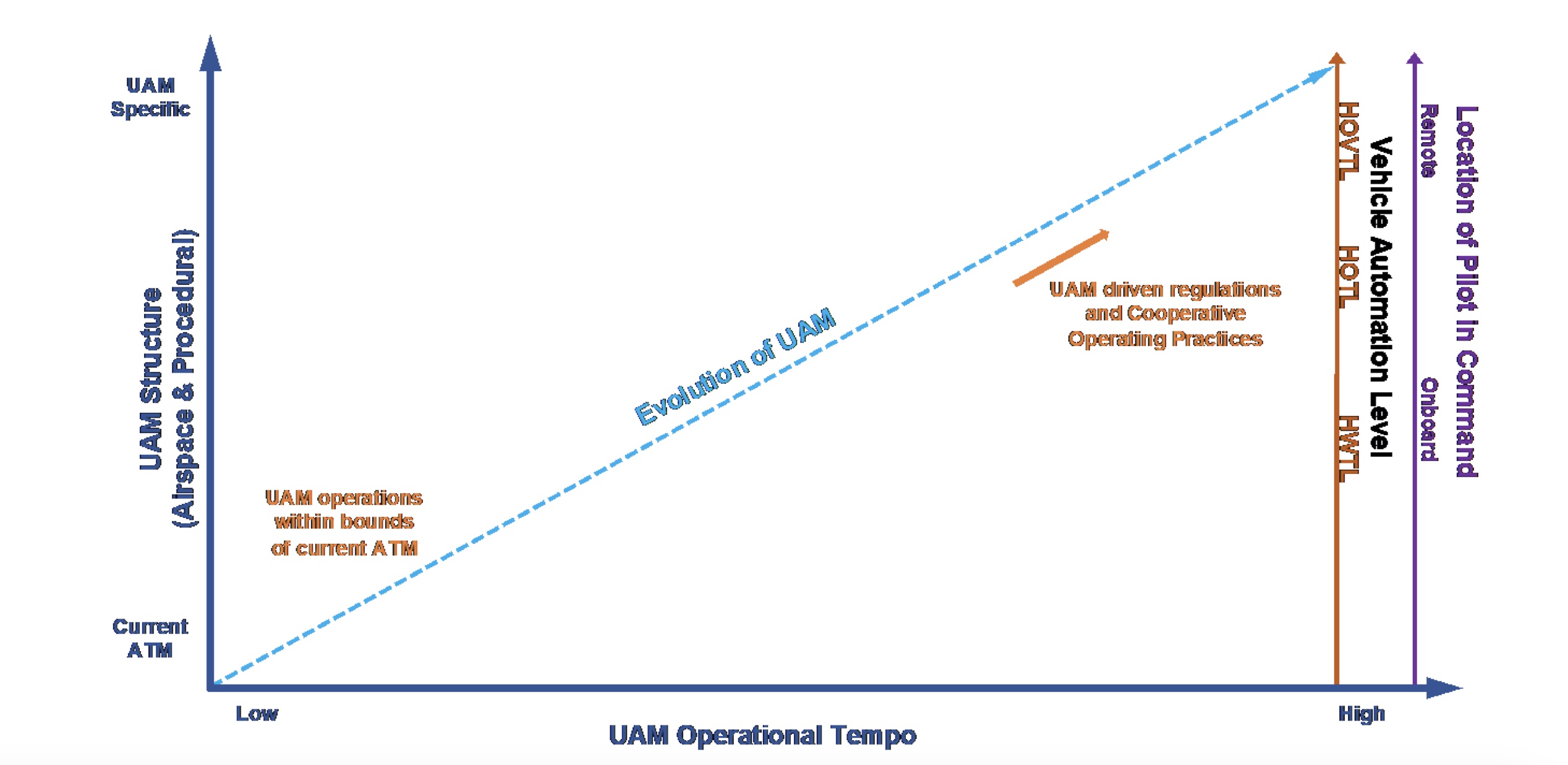 FAA tables blueprint for initial air taxi and other UAM activities