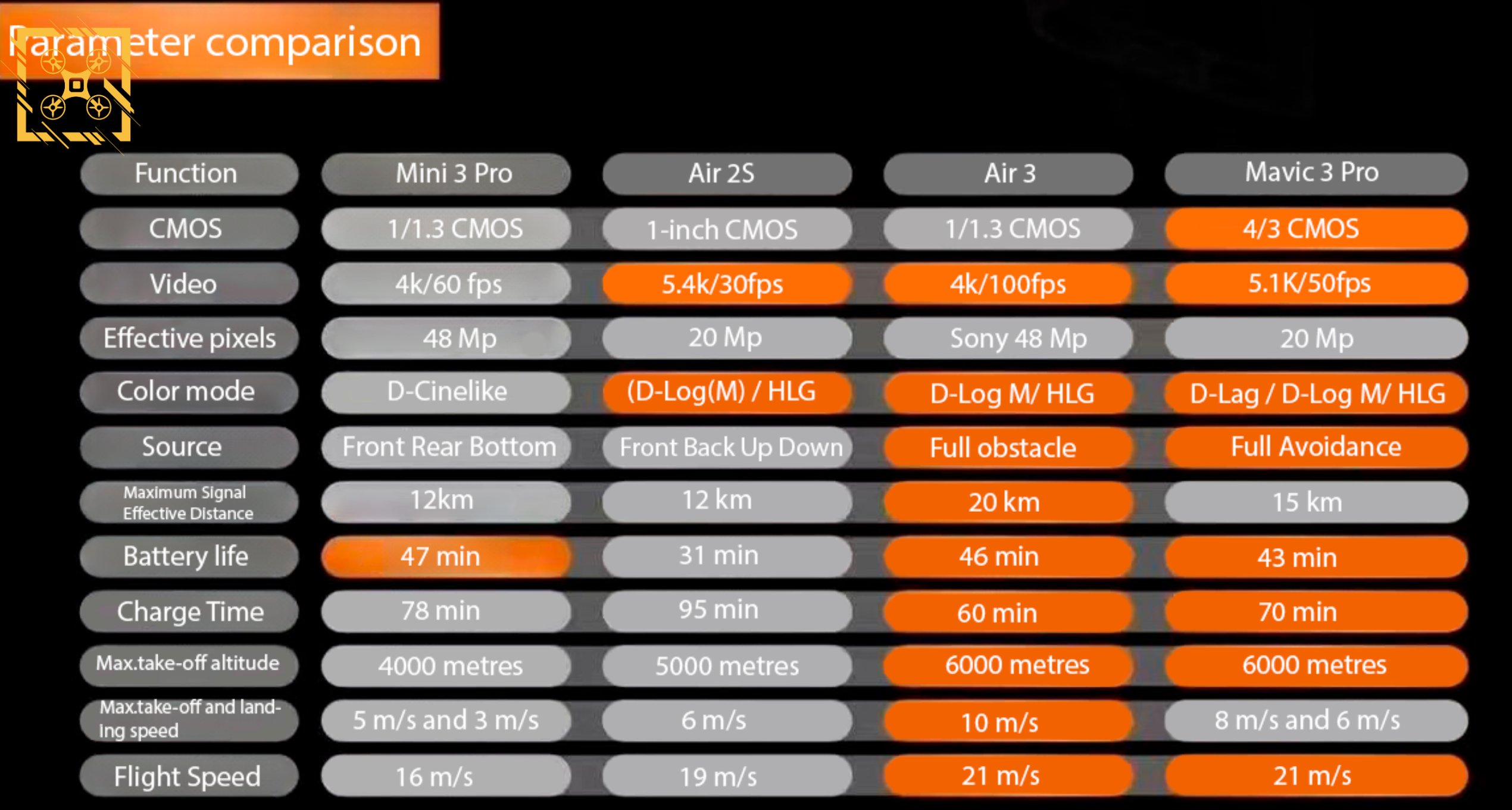 Leak offers DJI Air 3 cheat-sheet comparison with existing drones