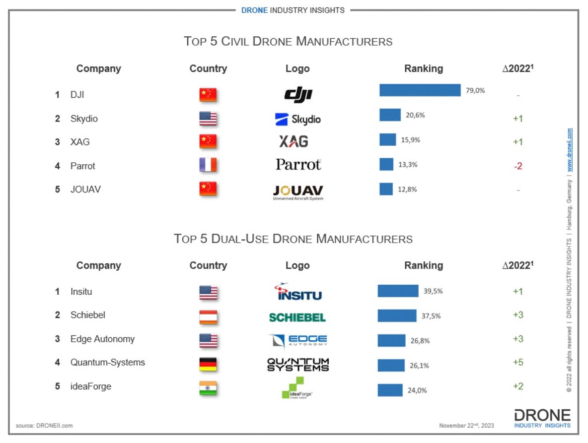 Ranked: Top 5 drone manufacturers of 2023